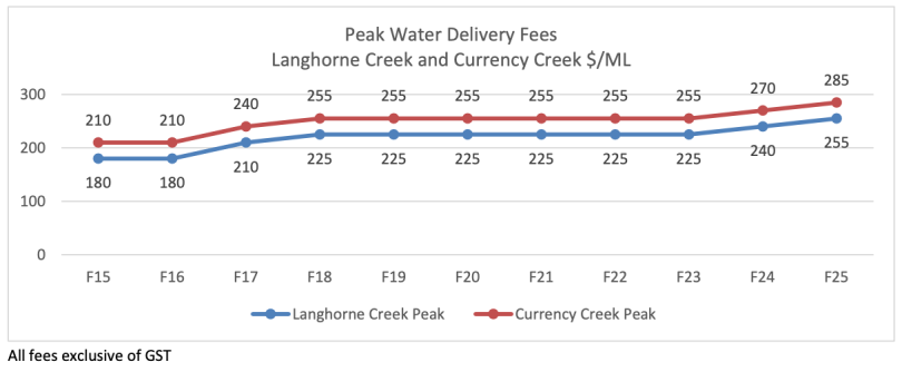 CPC Water Delivery Fees for 2024/2025 - The Creeks Pipeline Company