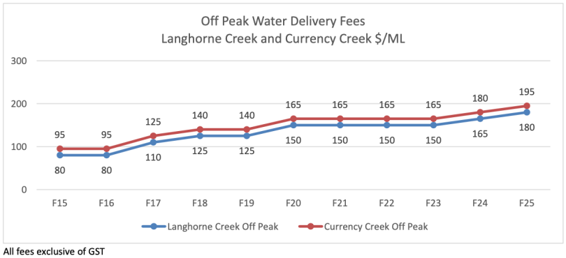 CPC Water Delivery Fees for 2024/2025 - The Creeks Pipeline Company